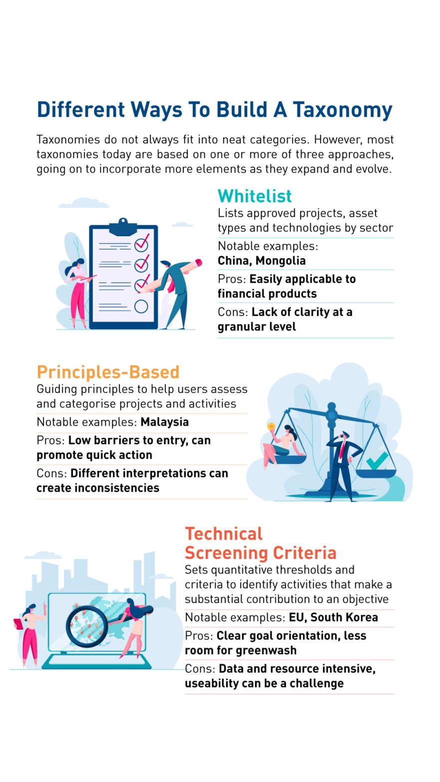 Sustainable finance in Asia: Taxonomies | News | Eco-Business | Asia ...
