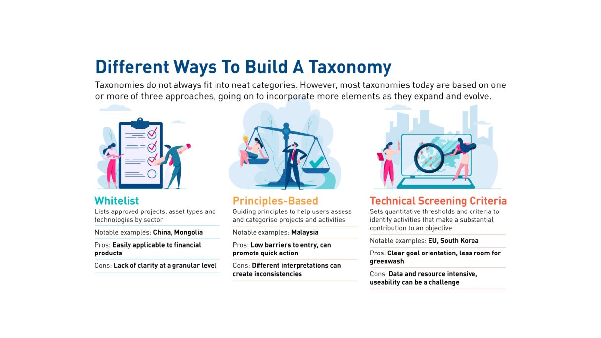 Sustainable finance in Asia: Taxonomies
