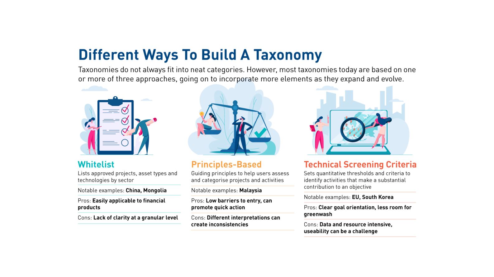 Sustainable finance in Asia: Taxonomies