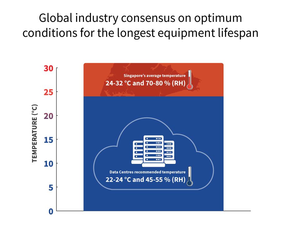 The future of data centres in the face of climate change | News | Eco ...